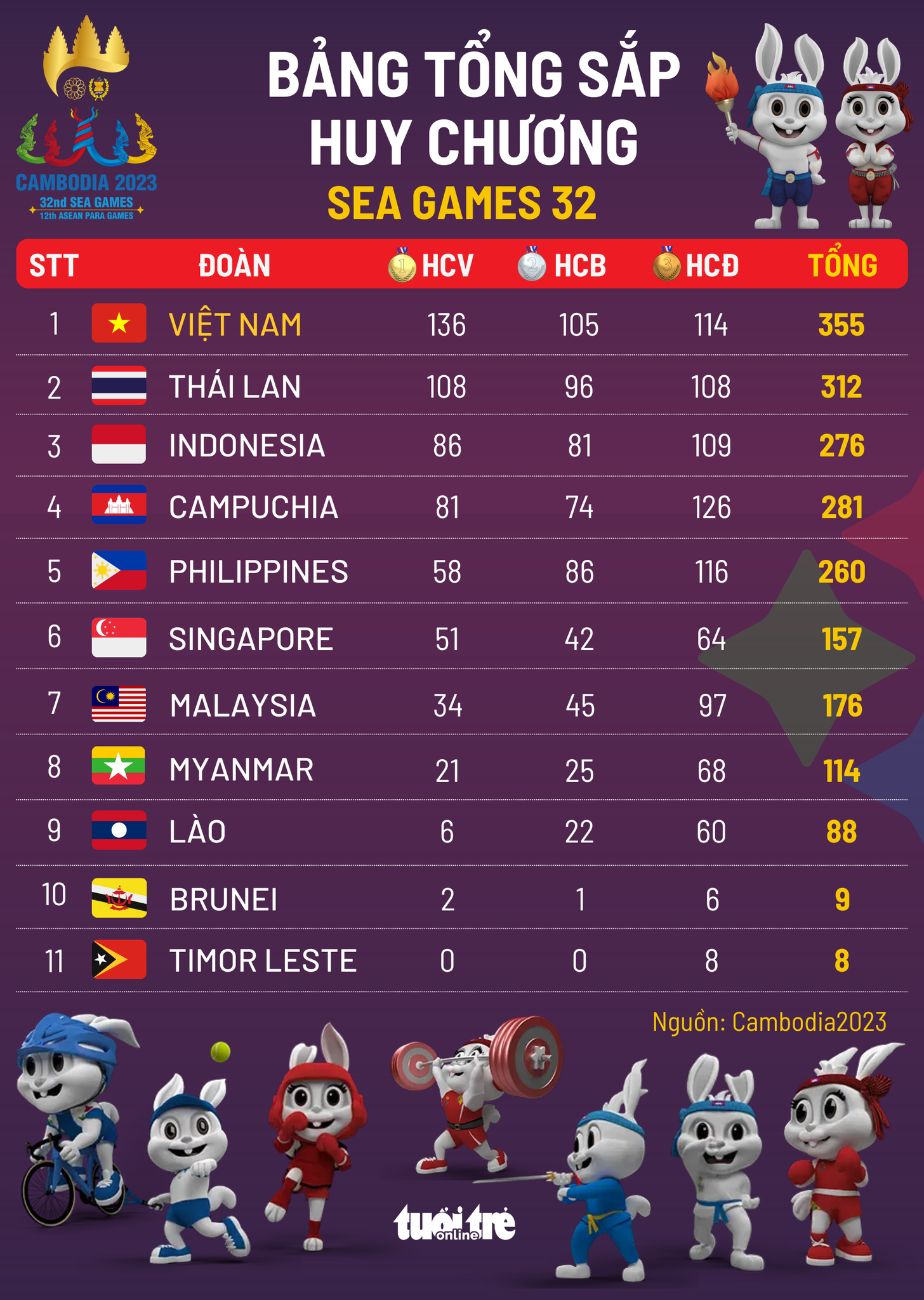 Nhìn lại bảng xếp hạng huy chương SEA Games 32: Việt Nam dẫn đầu - Tuổi ...