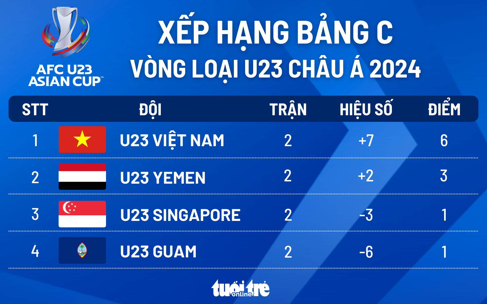 Xếp hạng bảng C vòng loại Giải U23 châu Á 2024: U23 Việt Nam chắc chắn nhất bảng - Tuổi Trẻ Online