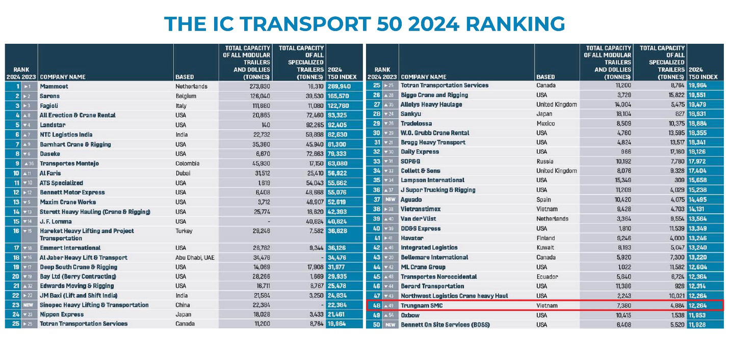 Trungnam SMC thăng hạng trong IC Transport 50 - Tuổi Trẻ Online