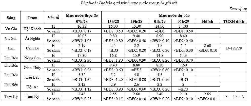 Dự báo mực nước sông Vu Gia - Thu Bồn các thời điểm trong 24 giờ tới ...