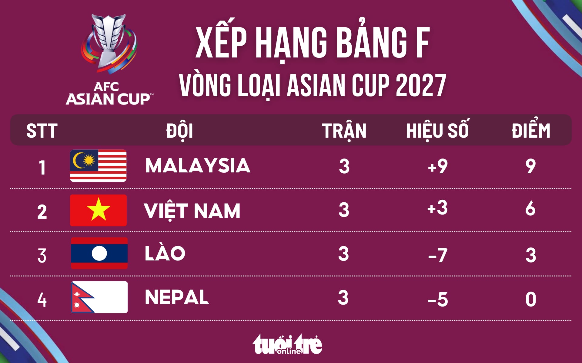 Asian Cup 2027 qualifying rankings: Malaysia still above Vietnam