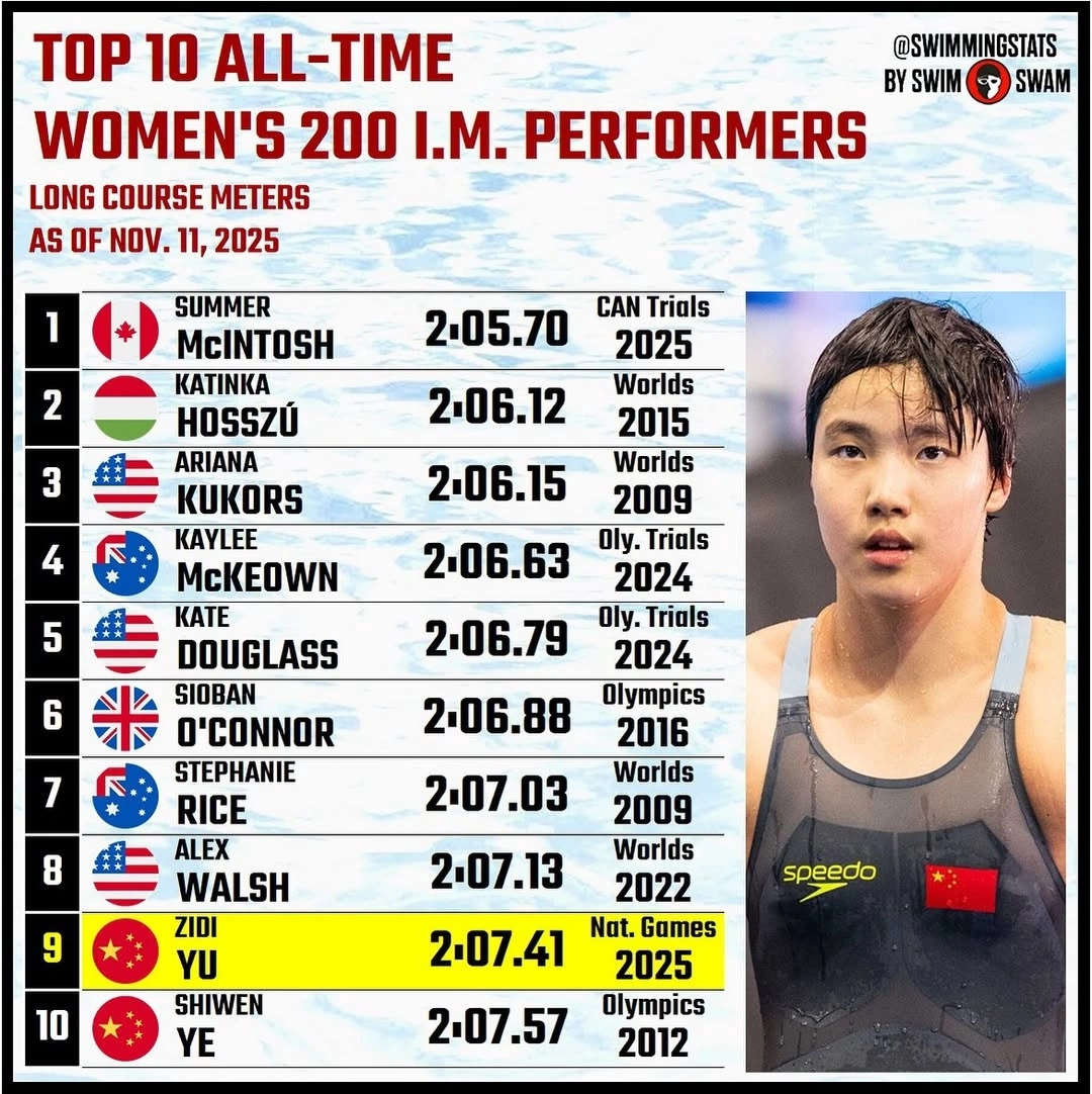 Chinese 13-year-old swimming prodigy once again amazes all of Asia.