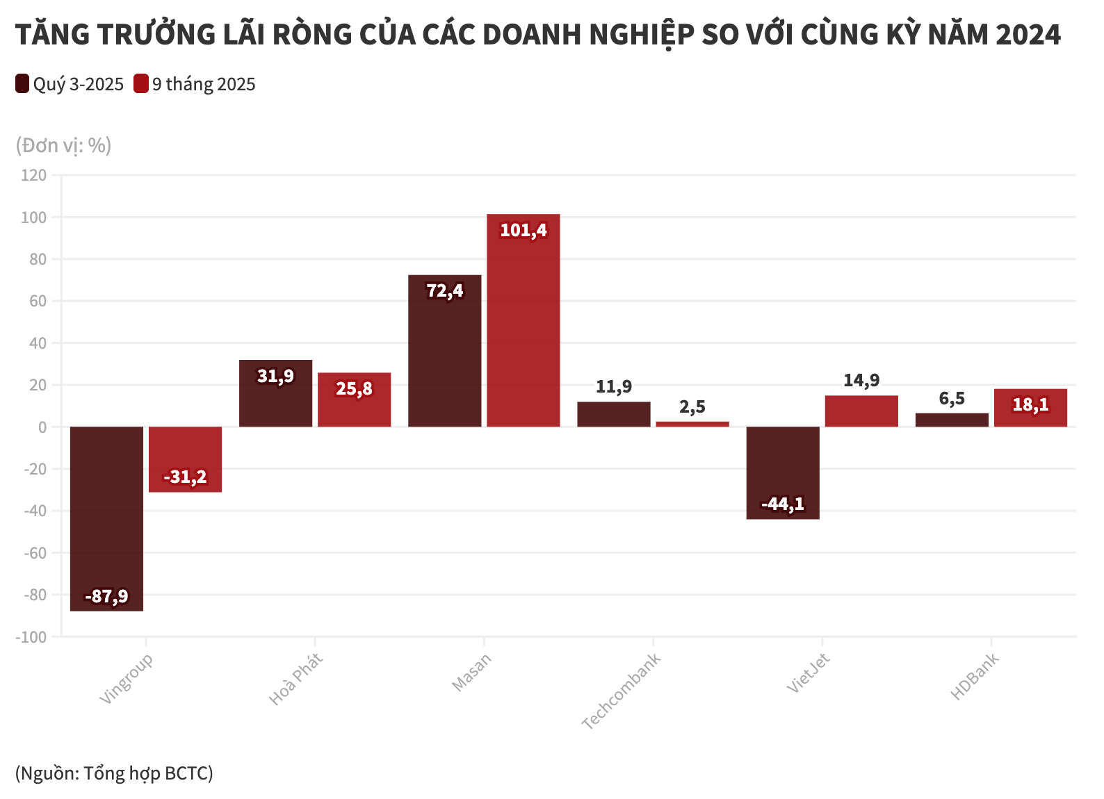 So tài kiếm tiền giữa các doanh nghiệp của 5 tỉ phú USD Việt Nam - Tuổi ...