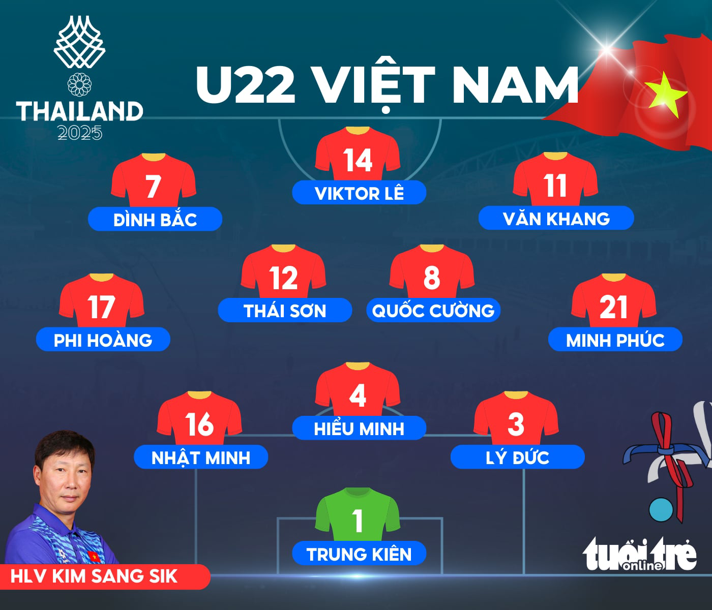 Đội hình ra sân của U22 Việt Nam đấu với U22 Malaysia có 3 sự thay đổi - Tuổi Trẻ Online