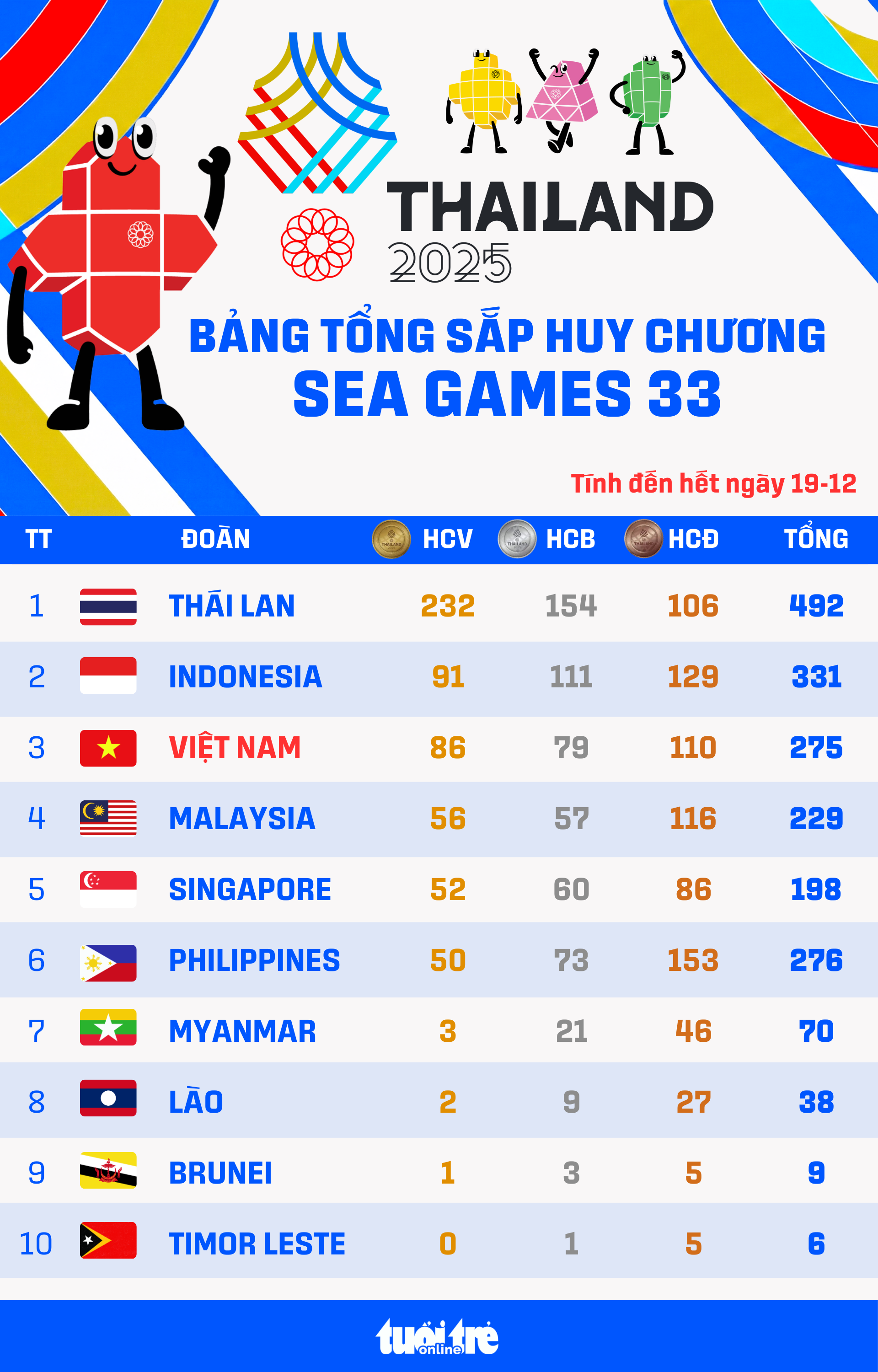 Bảng xếp hạng huy chương SEA Games 33 ngày 19-12: Thái Lan phá sâu kỉ ...