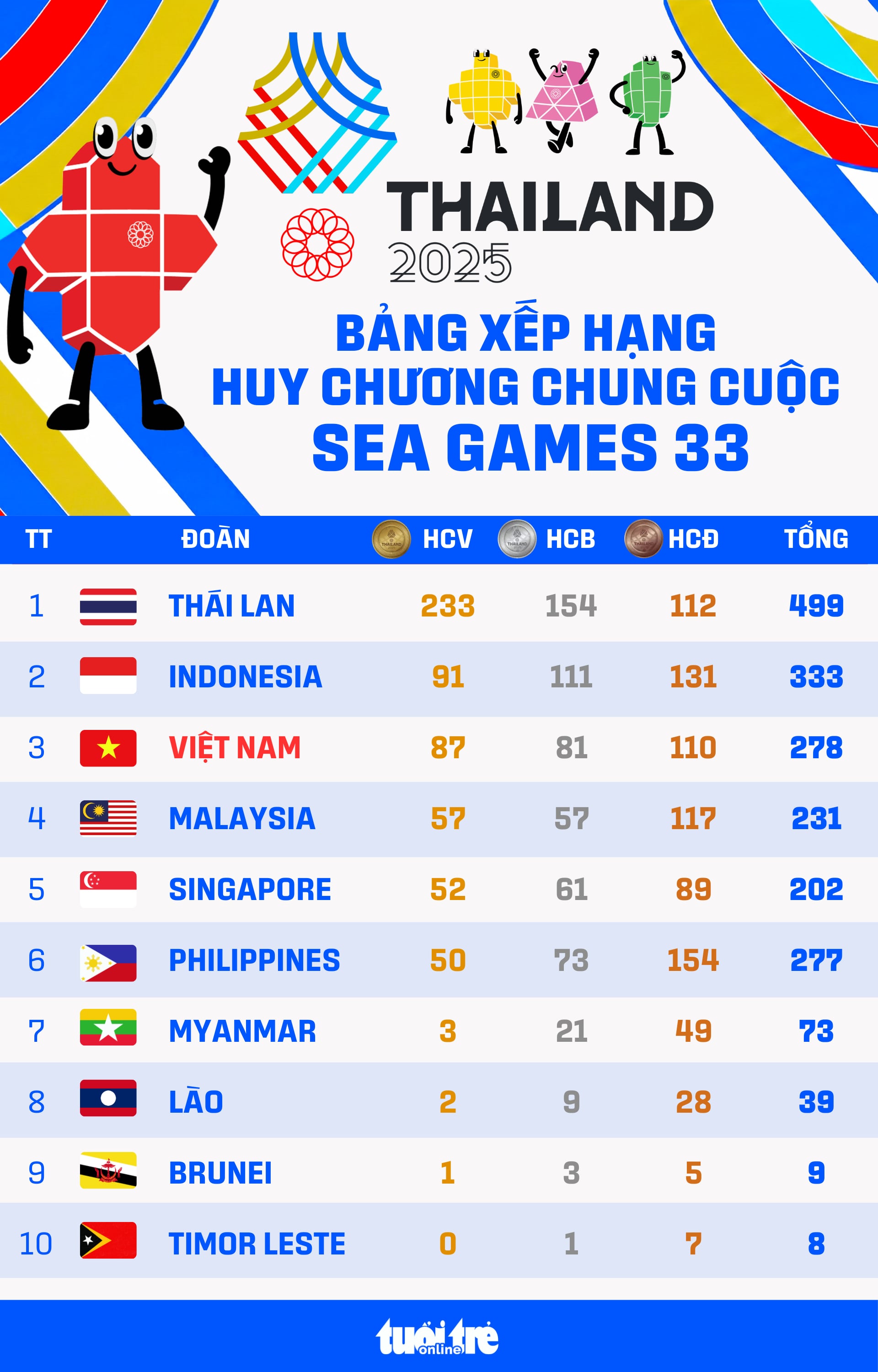 SEA Games 33 Final Standings: Thailand sets a record with 233 gold ...