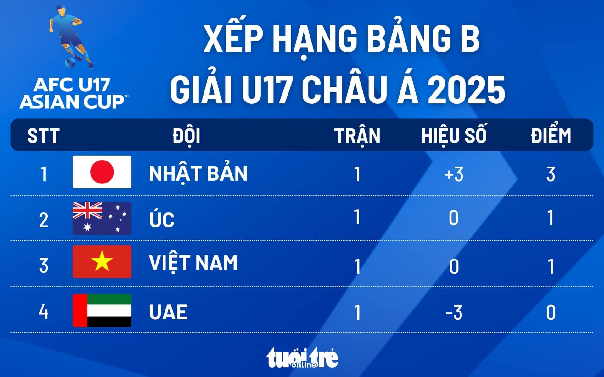 AFC U17 챔피언십 2025 B조 순위: 일본 U17 선두, 베트남과 호주가 서로 경쟁