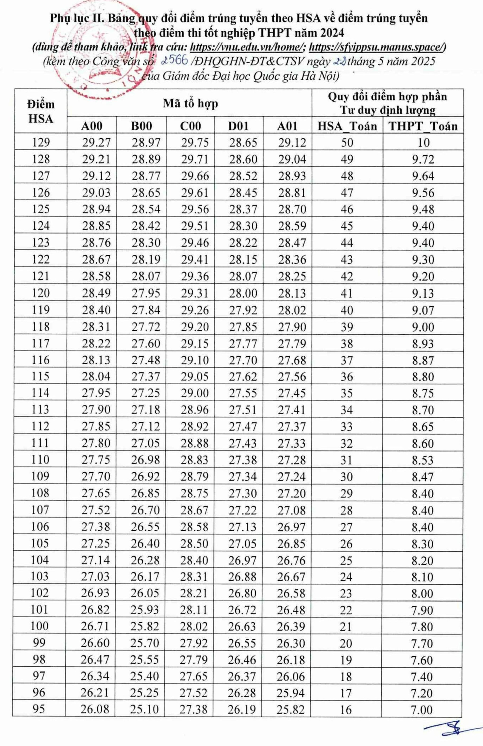 129 HSA assessment points are equivalent to 29.27 graduation exam ...