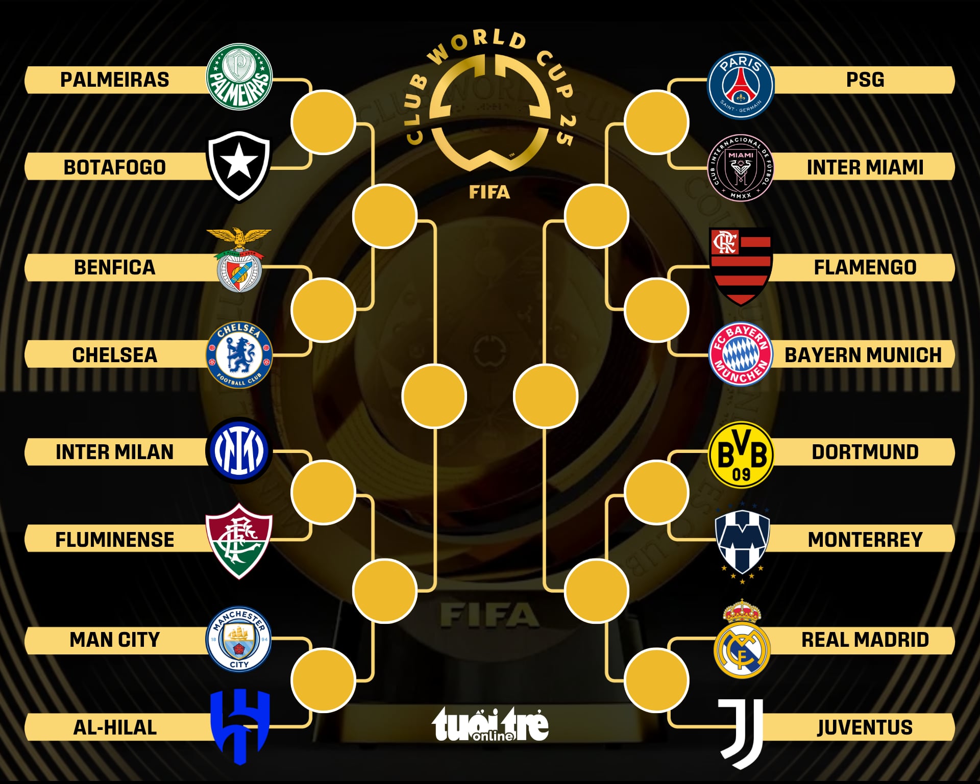 8 partidos confirmados para los octavos de final de la Copa Mundial de Clubes de la FIFA 2025
