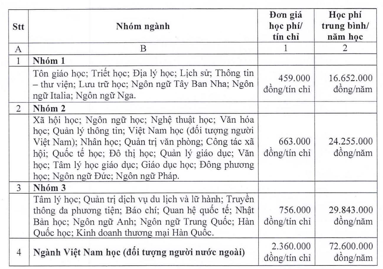 Học phí một số trường thuộc Đại học Quốc gia TP.HCM năm học 2025 - 2026 ...