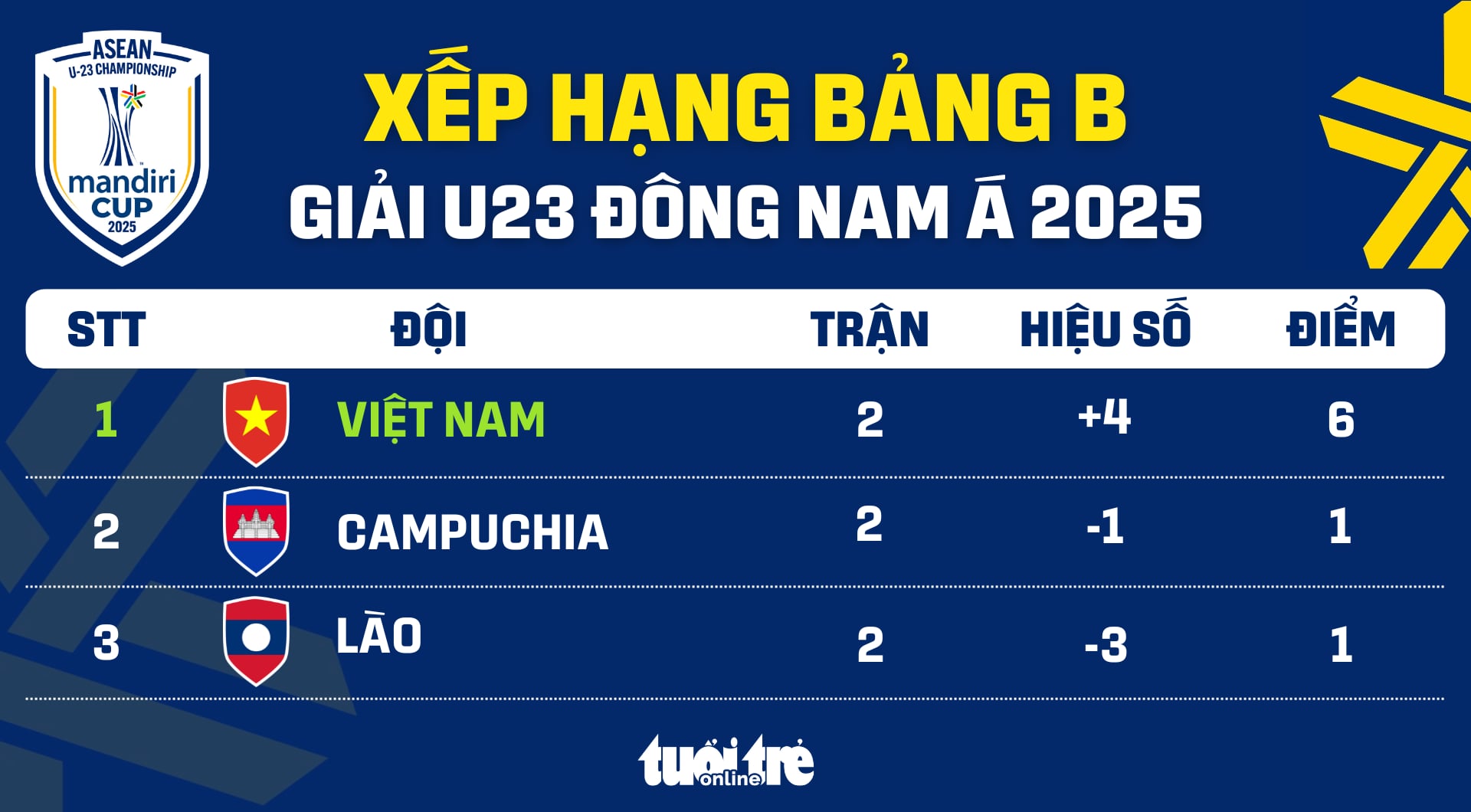 Bảng xếp hạng U23 Đông Nam Á 2025: Việt Nam cùng Thái Lan vào bán kết