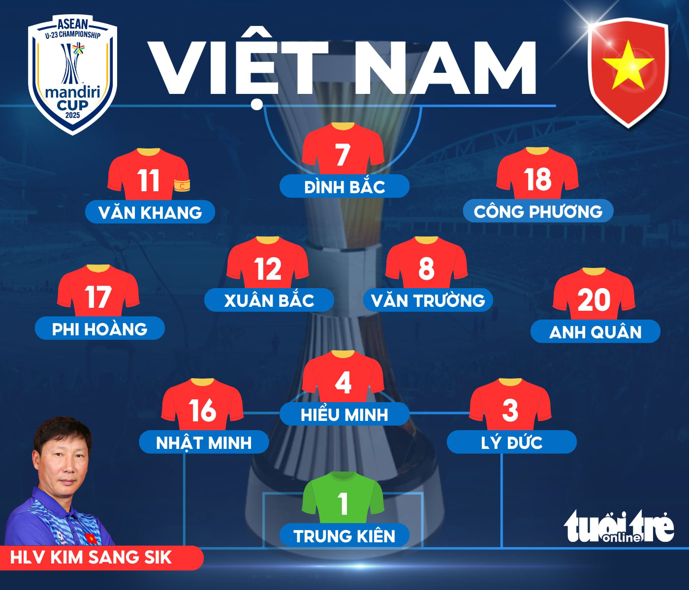 Lineup for U23 Vietnam vs U23 Indonesia