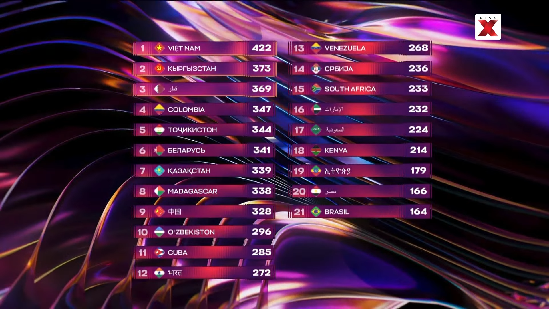 ดึ๊กฟุก คว้าแชมป์ Intervision 2025