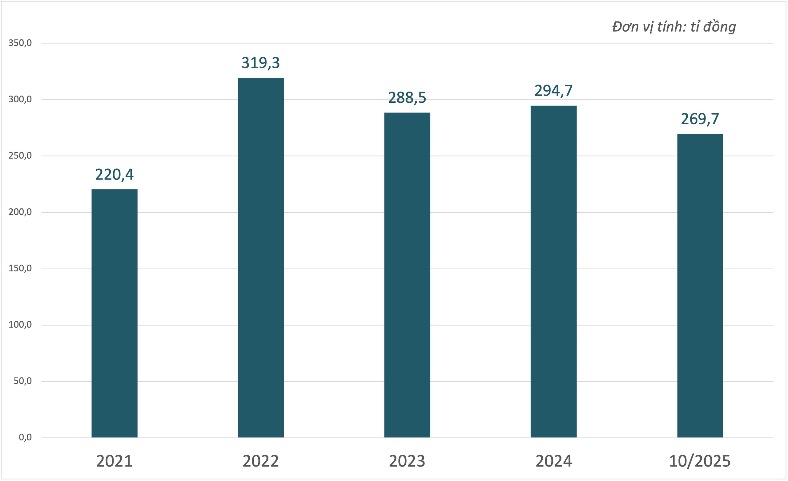 Université nationale du Vietnam à Hô Chi Minh-Ville : Augmentation des ...