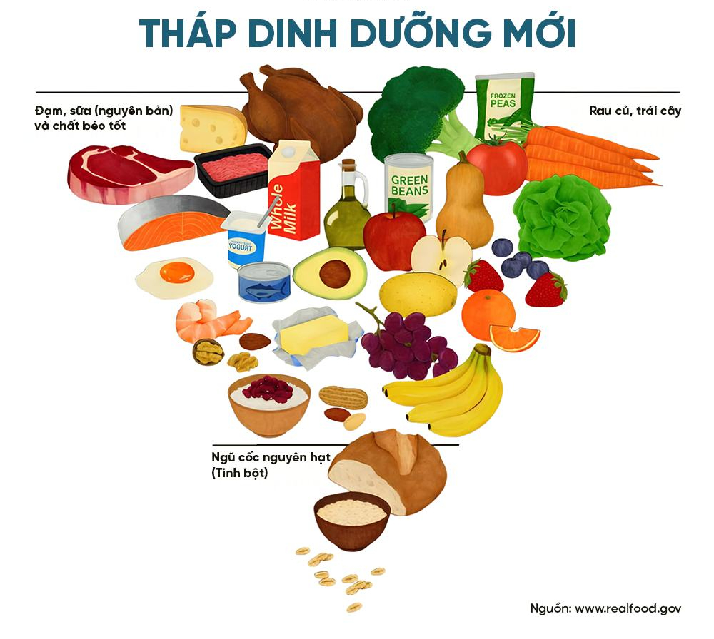Ce constituie o dietă sănătoasă conform piramidei alimentare din 2026 ...