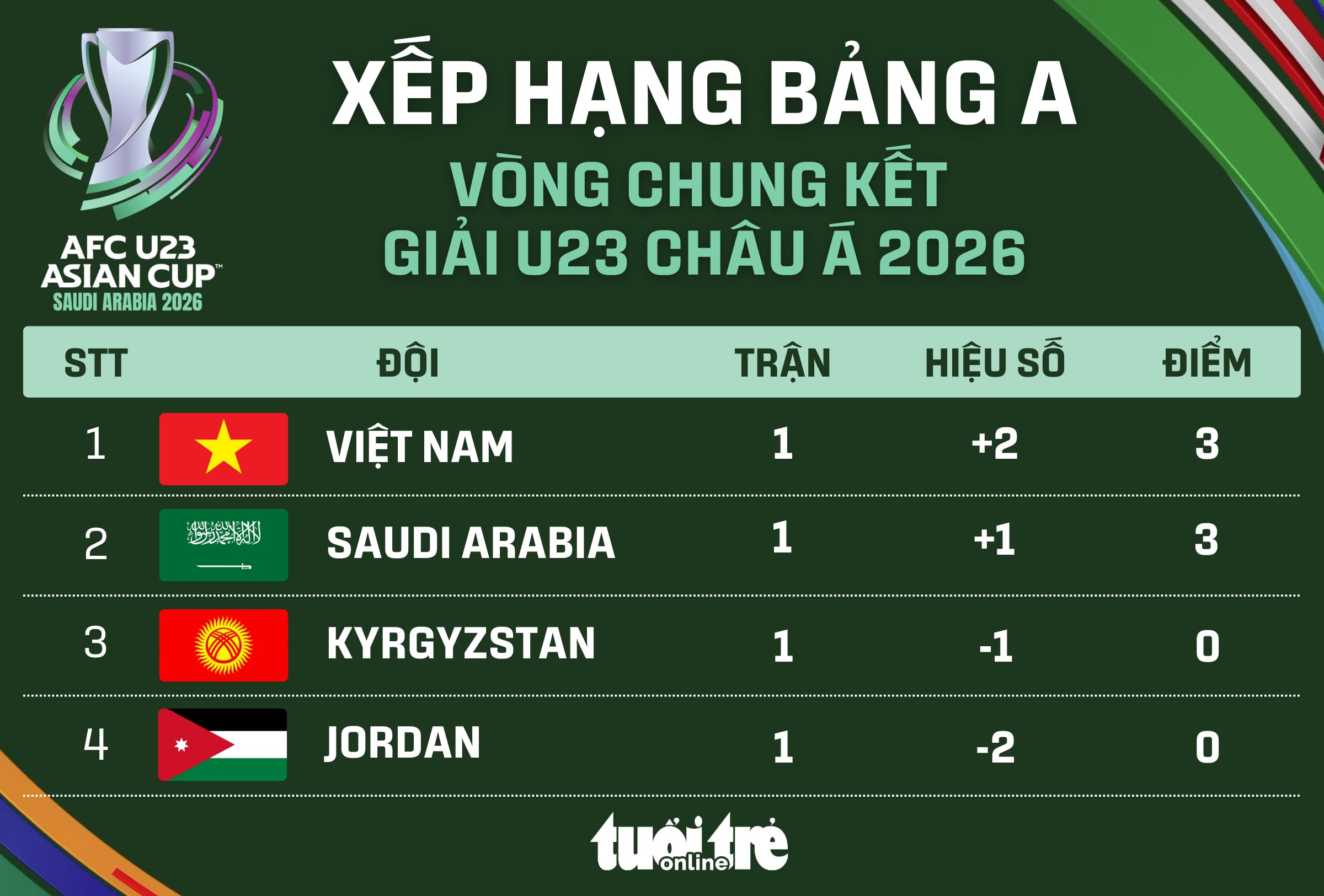 2026 AFC U23 Championship Rankings: Vietnam U23 surpasses Saudi Arabia