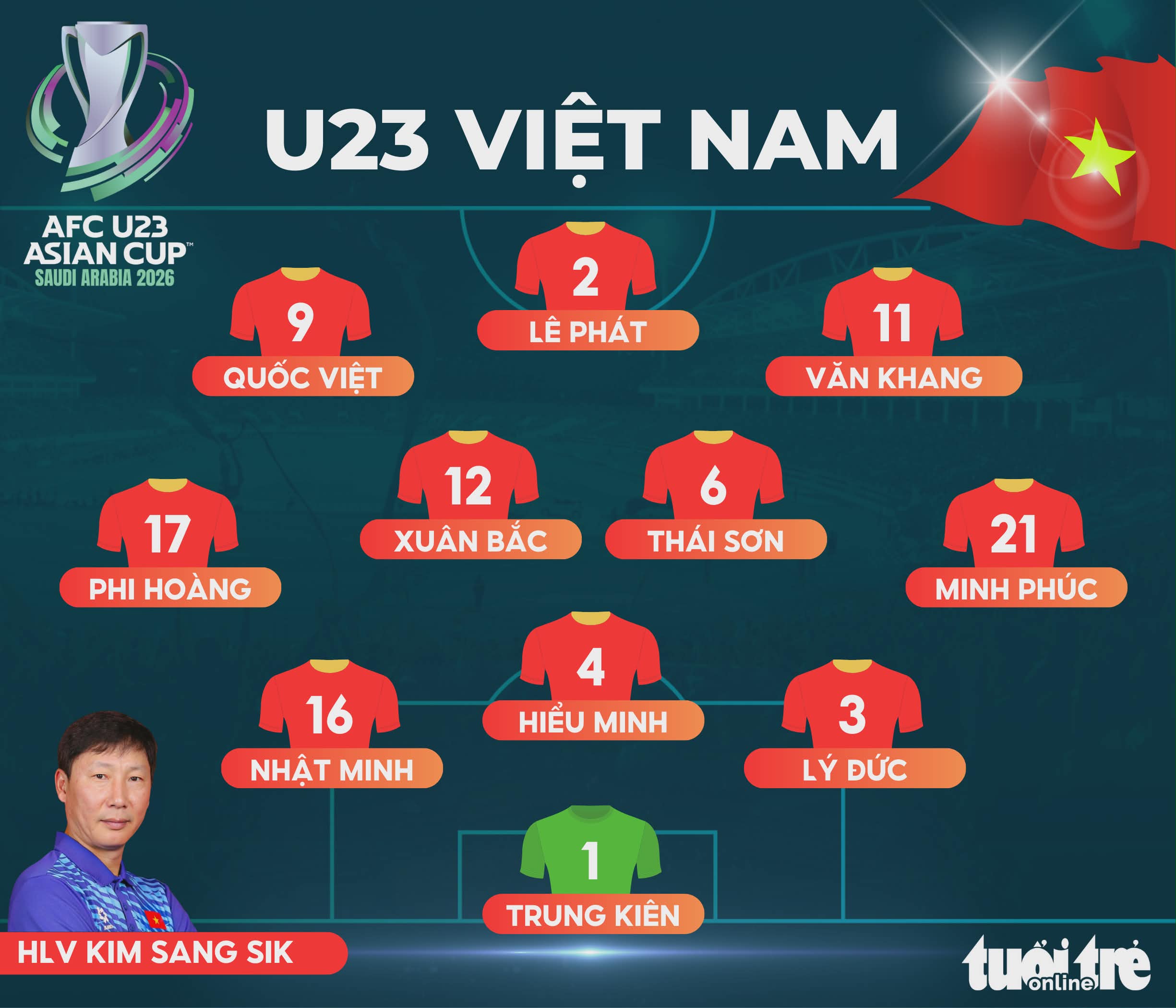 ជើងឯក AFC U23 ឆ្នាំ២០២៦៖ លោក គីម ជុងអ៊ុន ...