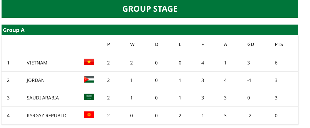 Group A standings of the 2026 AFC U23 Asian Championship: Vietnam tops ...