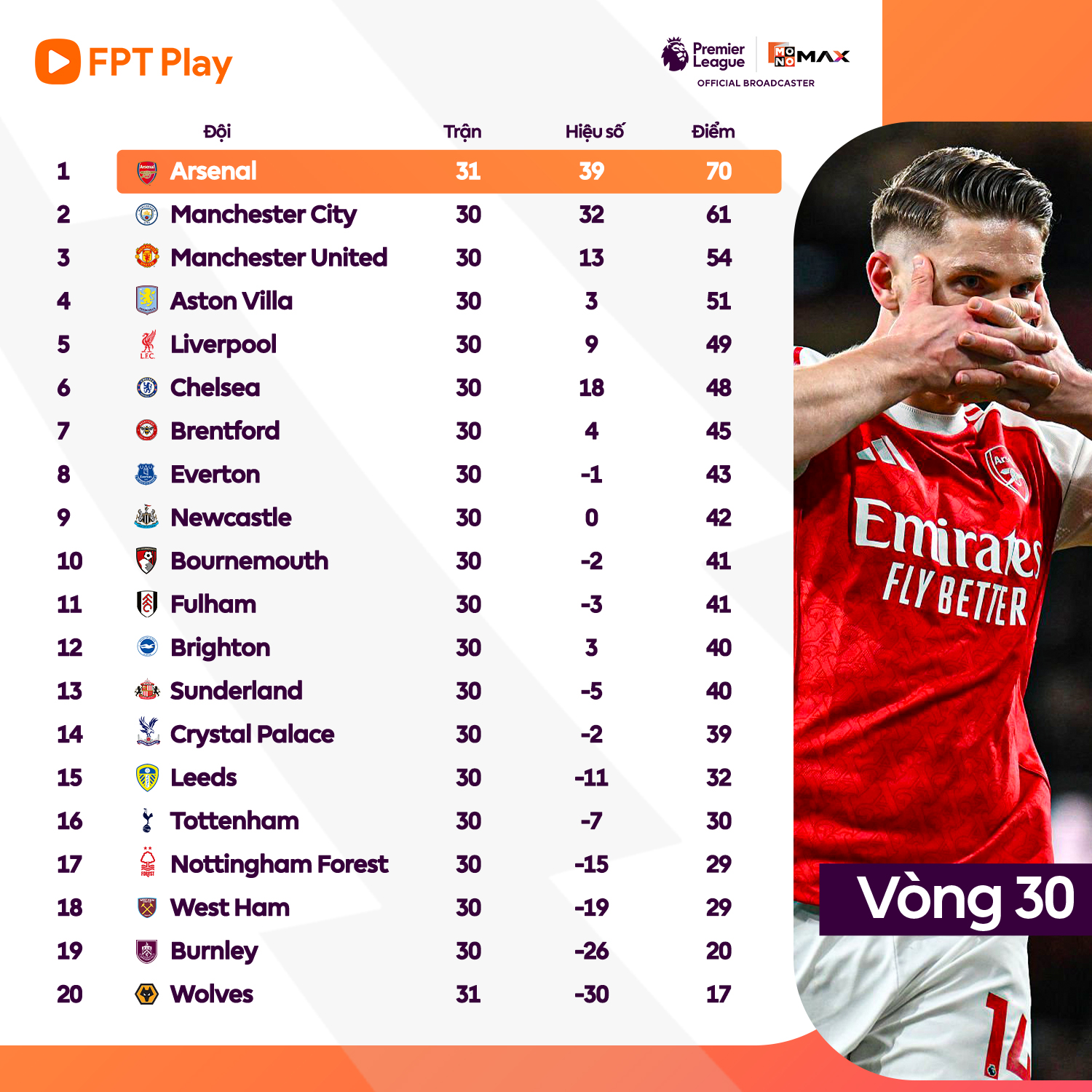 Classificação da Premier League após a 30ª rodada: Arsenal amplia ainda ...