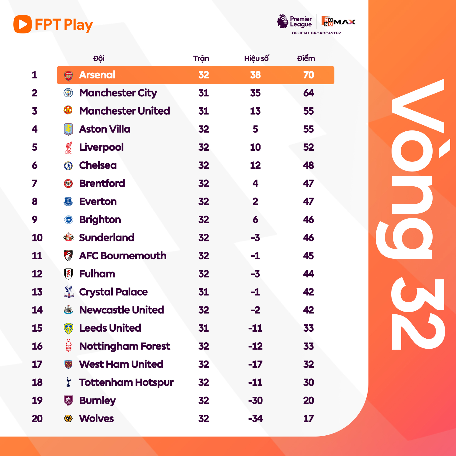 Classement de la Premier League anglaise après la 32e journée : Man ...