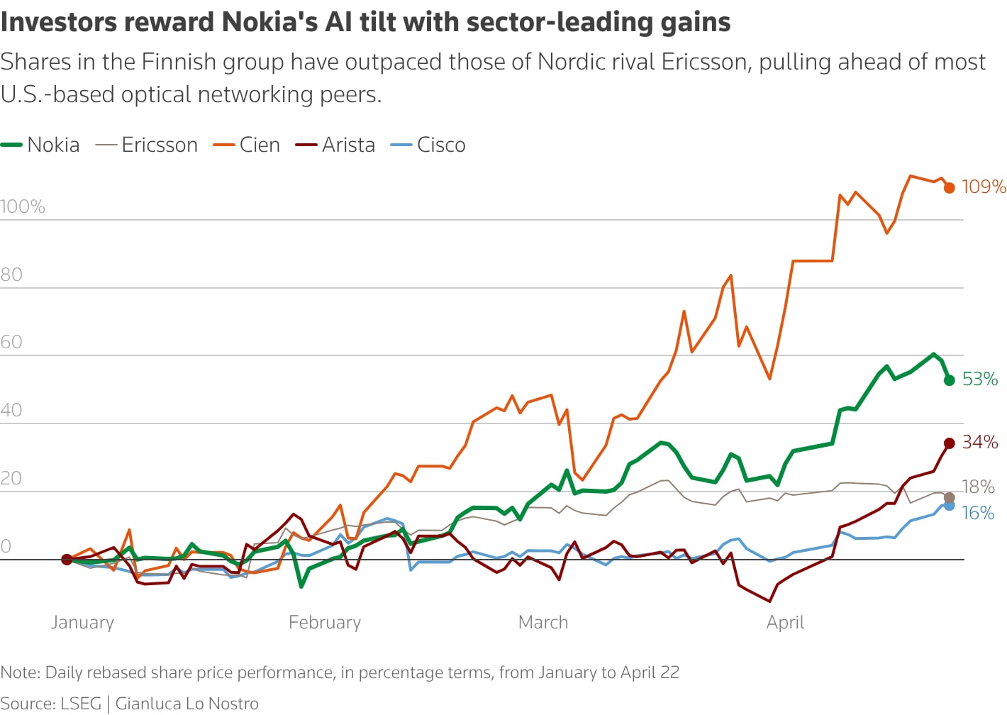 AI boom lifts Nokia sales, shares hit 16-year high after earnings beat