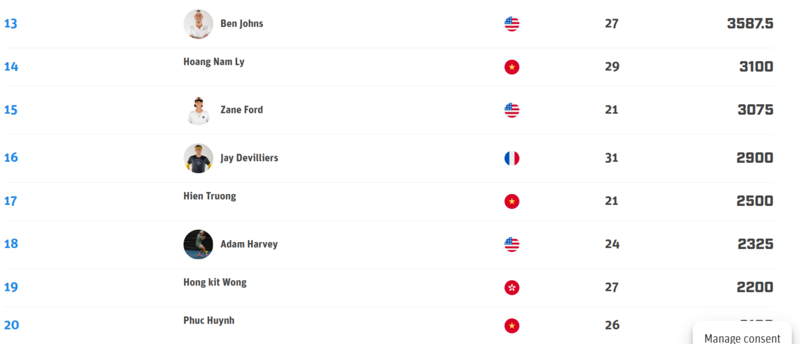 Ben Johns is about to be overtaken by Ly Hoang Nam on the PPA Tour.