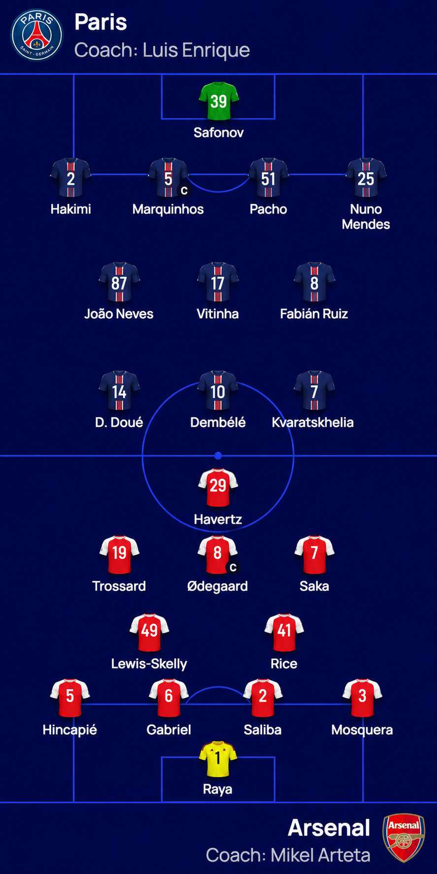 Chung kết Arsenal - PSG 1-1 (hiệp 2): Dembele gỡ hòa trên chấm 11m