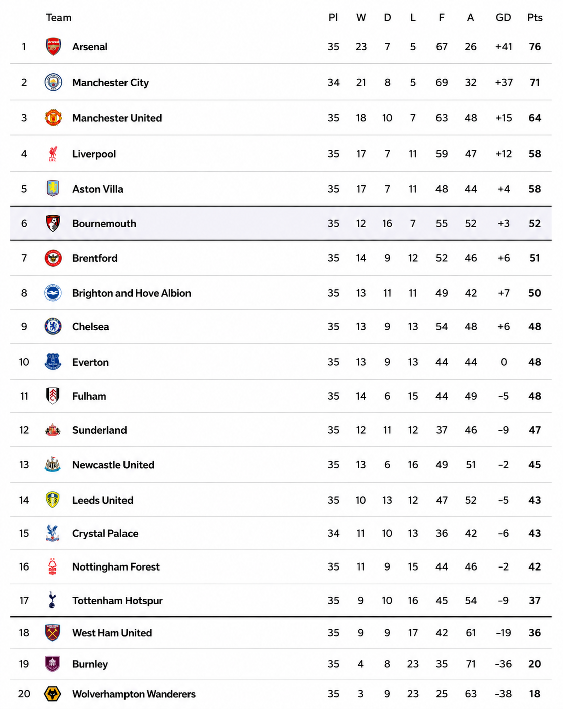 Premier League standings after matchday 35: Arsenal are 5 points ahead ...