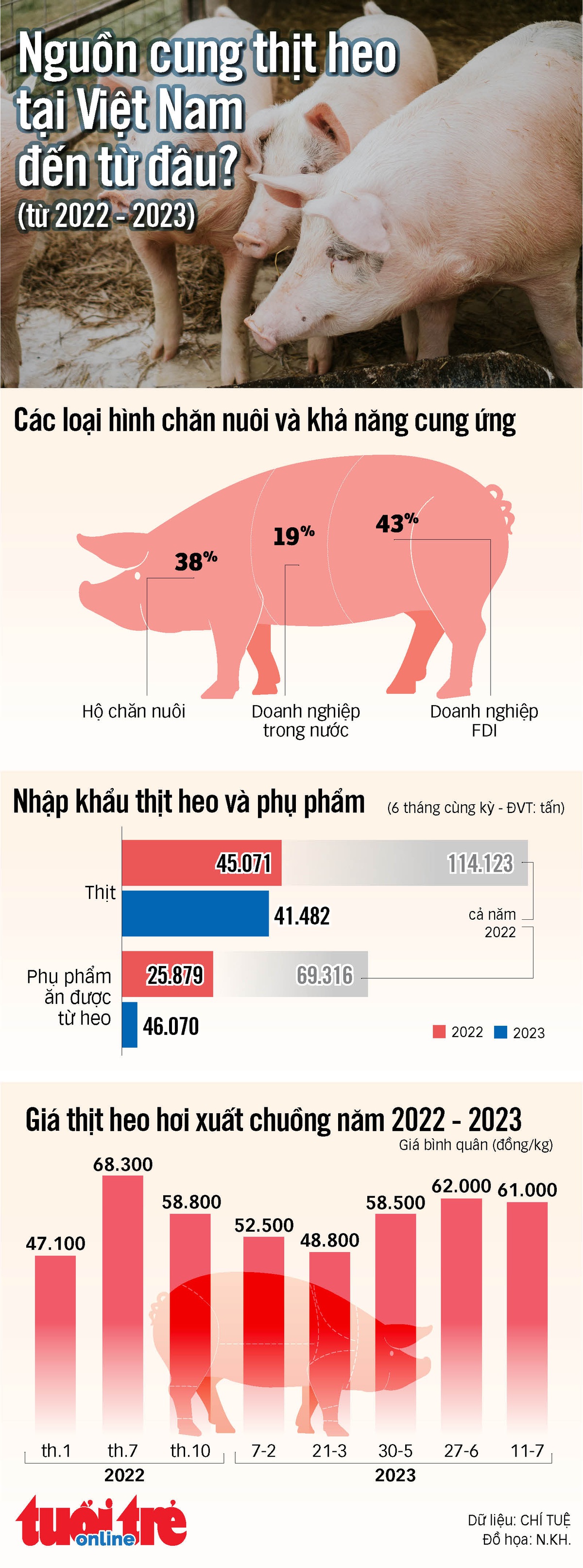 Doanh nghiệp FDI chiếm 43% nguồn cung thịt heo của Việt Nam - Tuổi Trẻ ...