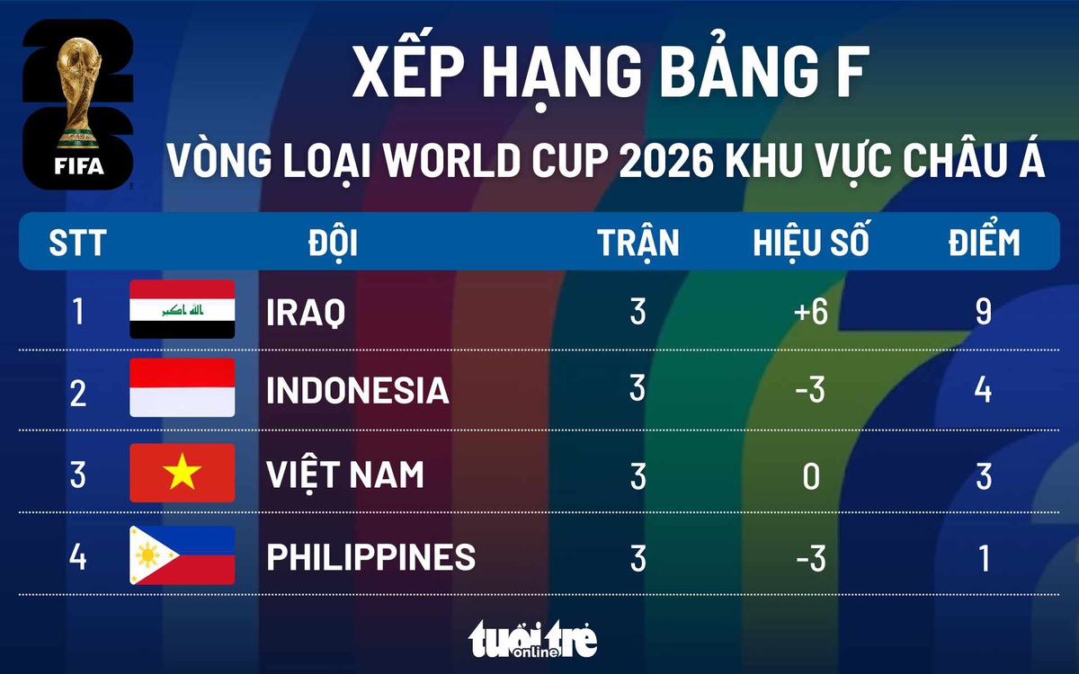 Xếp hạng bảng F vòng loại World Cup 2026: Việt Nam dưới Iraq, Indonesia ...