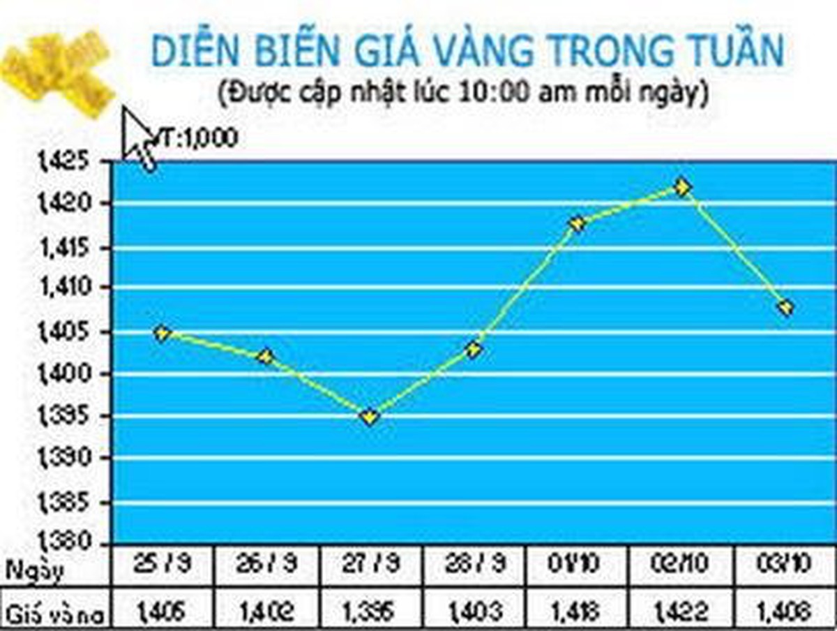Vàng giảm mạnh - Tuổi Trẻ Online