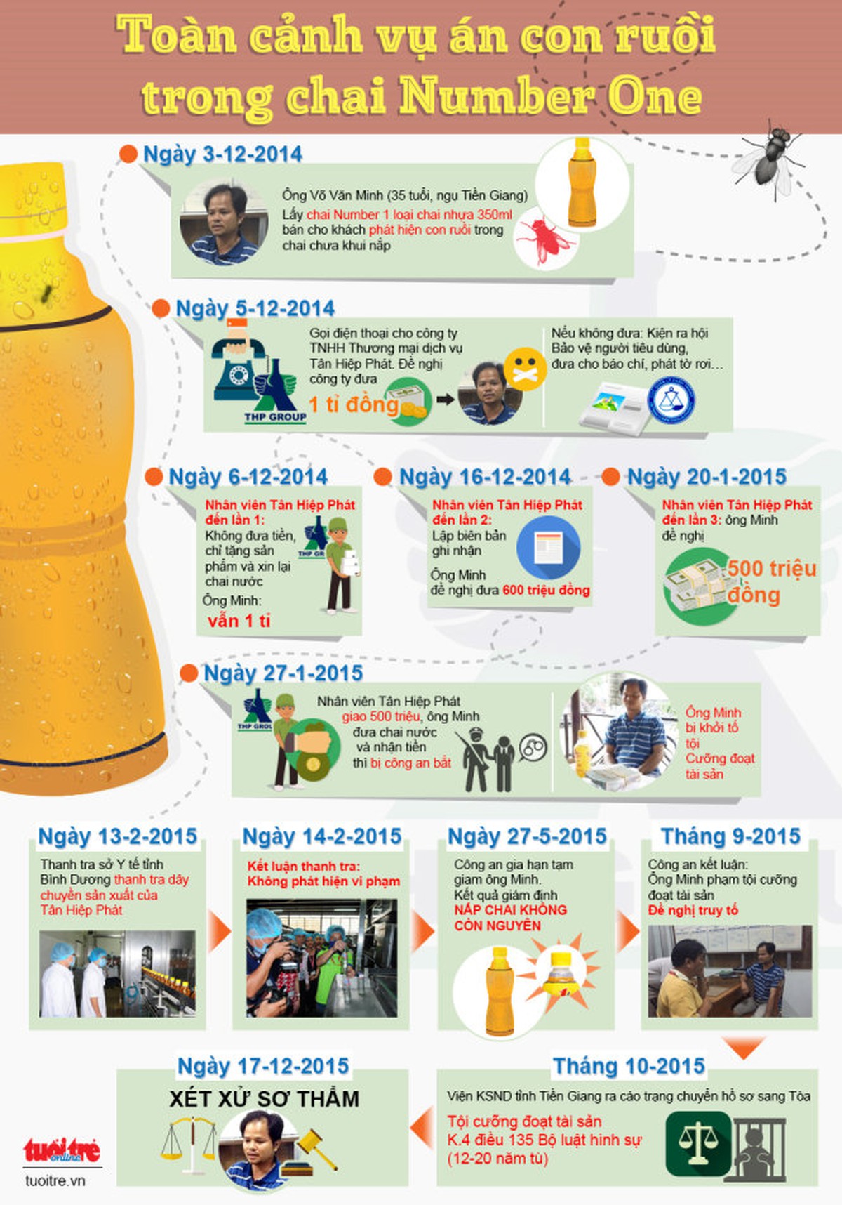 Toàn cảnh vụ án con ruồi trong chai nước ngọt Number One - Tuổi Trẻ Online