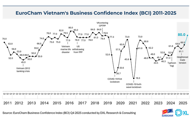 European firms’ confidence in Vietnam hits 7-year high in Q4 2025
