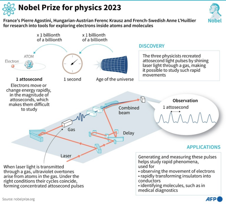 What are attoseconds? Nobel-winning physics explained