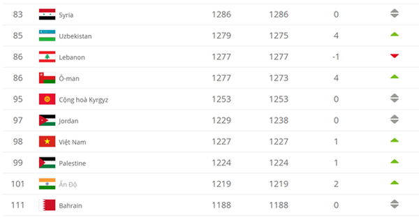 Vietnam hit 21-year high in FIFA World rankings