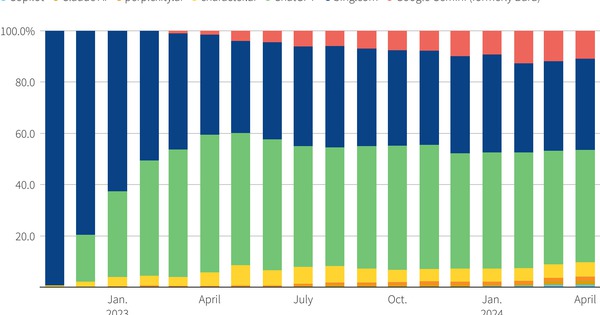 OpenAI unveils new AI model as competition heats up