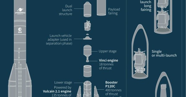 Europe's Ariane 6 rocket successfully launches for first time